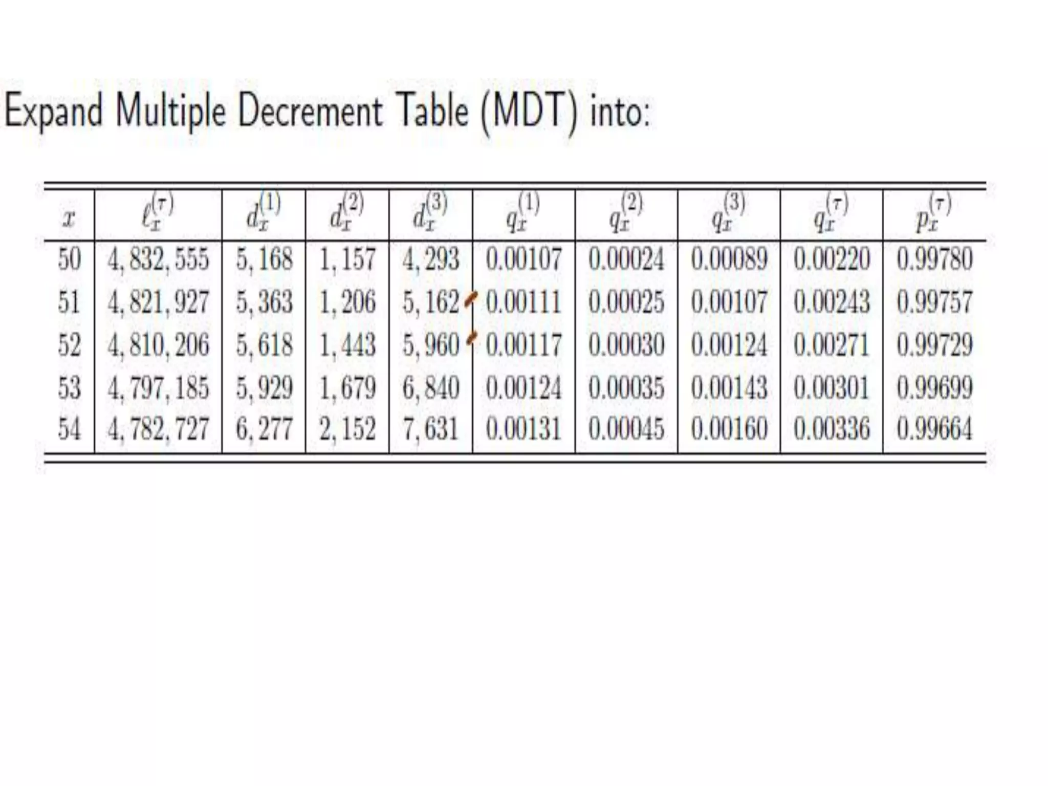 Presentation on Multiple Decrement Life Table by amin | PPTX
