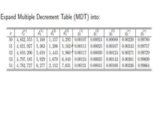 Presentation on Multiple Decrement Life Table by amin | PPTX