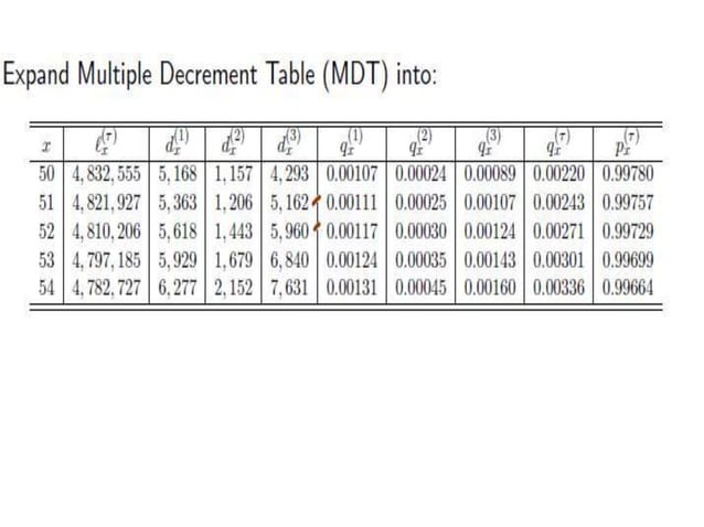 Presentation on Multiple Decrement Life Table by amin | PPTX