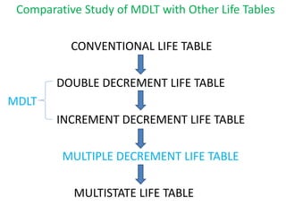 Presentation on Multiple Decrement Life Table by amin | PPTX
