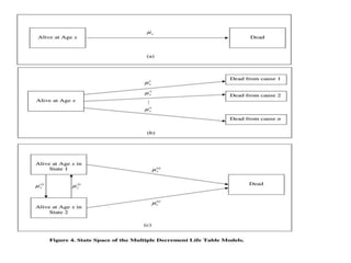 Presentation on Multiple Decrement Life Table by amin | PPTX
