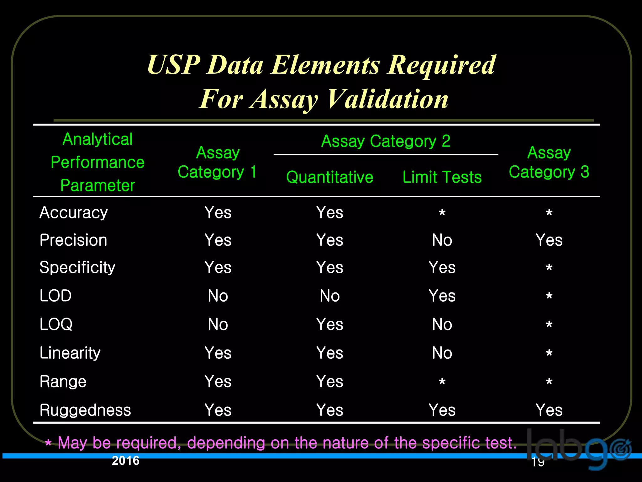 Method Validation - ICH /USP Validation, Linearity and Repeatability | PPTX