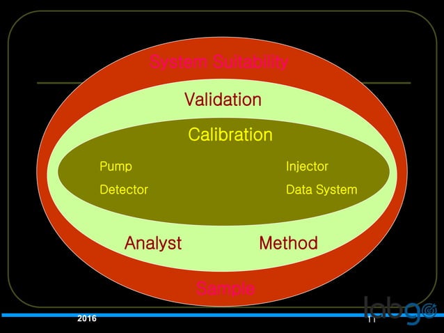 Method Validation - ICH /USP Validation, Linearity and Repeatability | PPTX