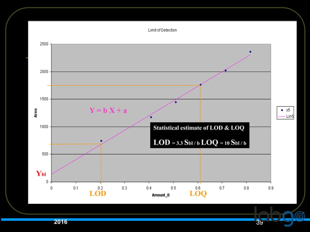 Method Validation - ICH /USP Validation, Linearity and Repeatability | PPTX