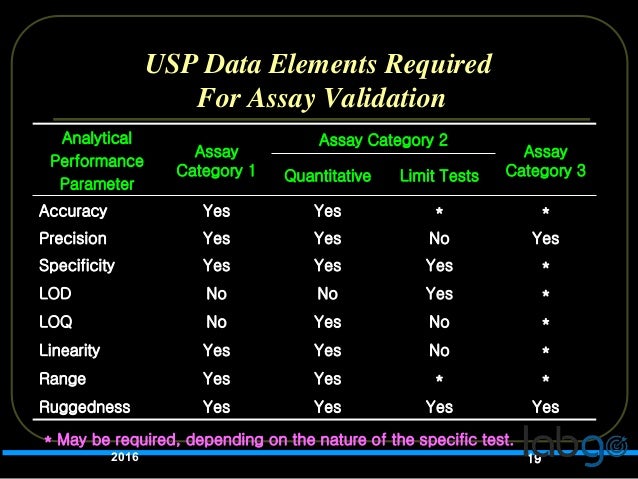 Method Validation - ICH /USP Validation, Linearity and Repeatability