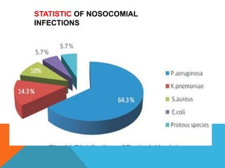Nosocomial Infections or lab associated infections | PPT