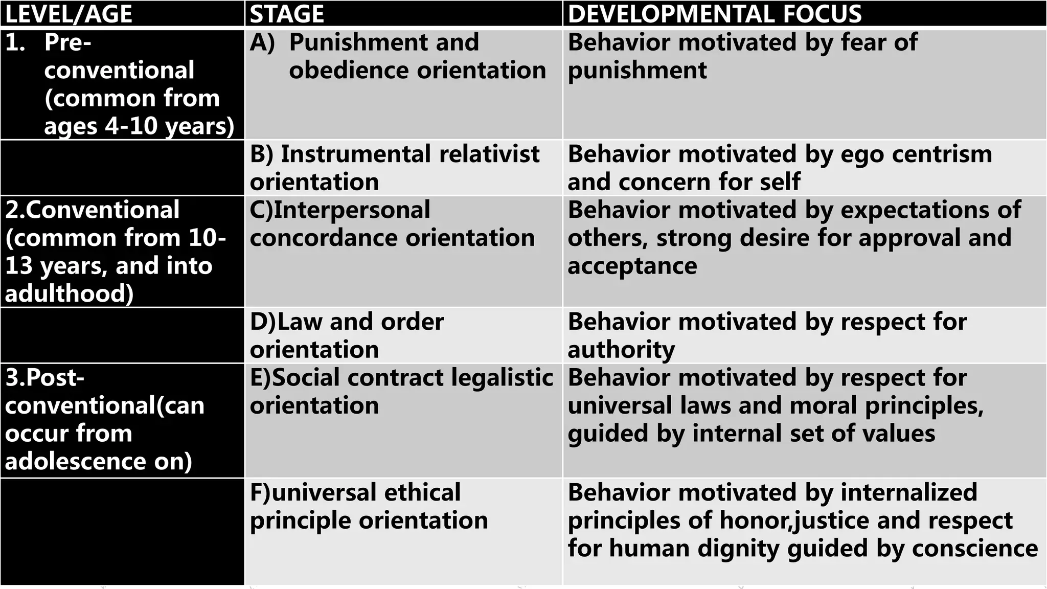 Presentation on moral development | PPT