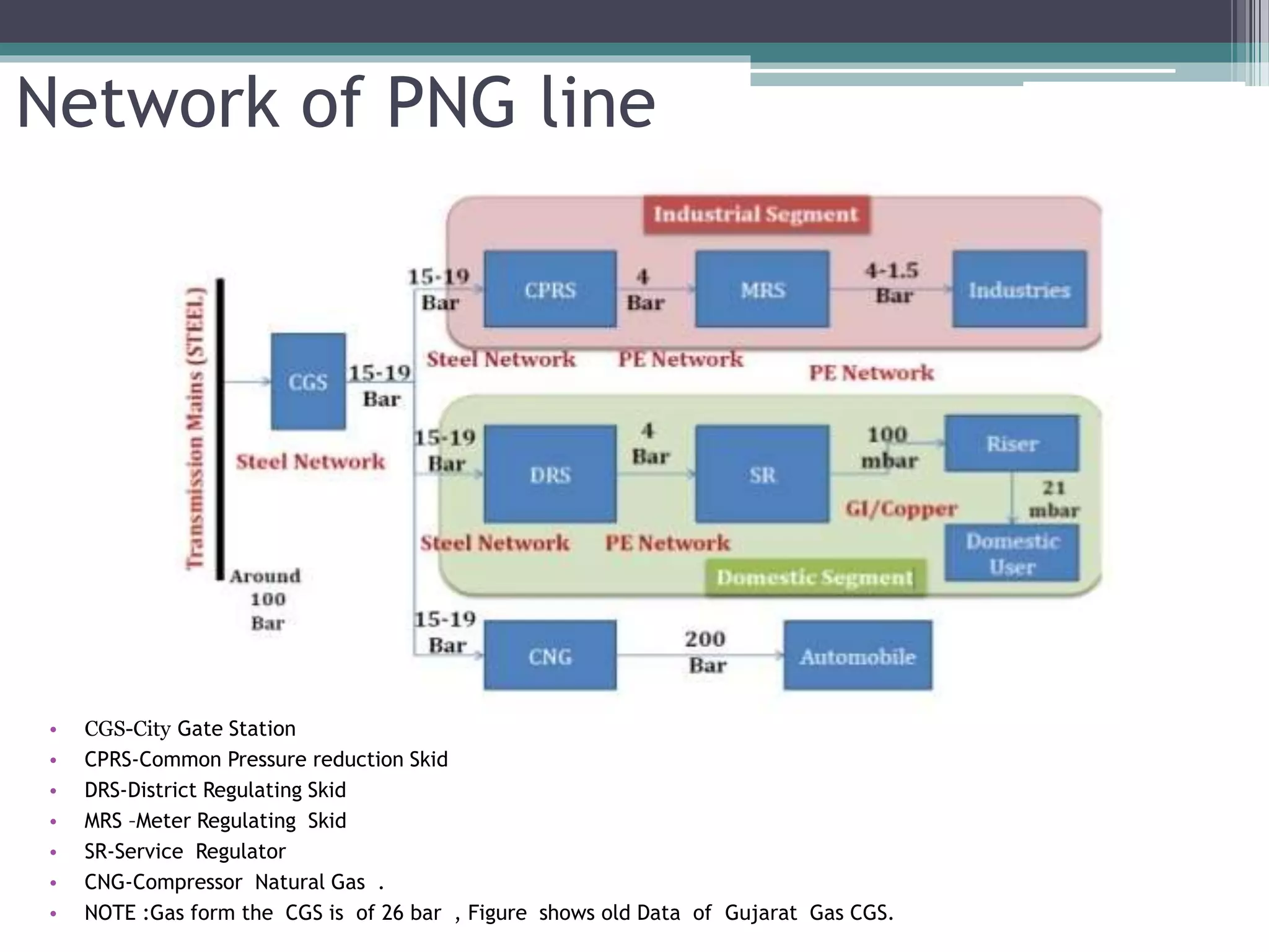 Presentation on Meter Regulating Skid(MRS) | PPTX