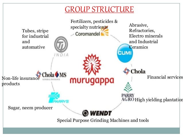 murugappa group- the complete world.