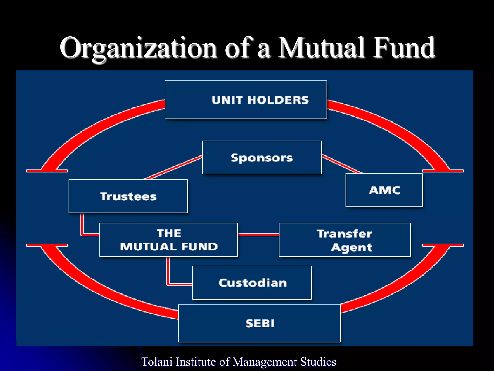 Presentation on Mutual Funds | PPTX