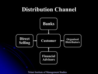 Presentation on Mutual Funds | PPTX