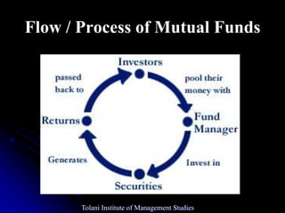 Presentation on Mutual Funds | PPTX