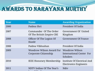 PRESENTATION ON N.R NARAYANA MURTHY.pptx