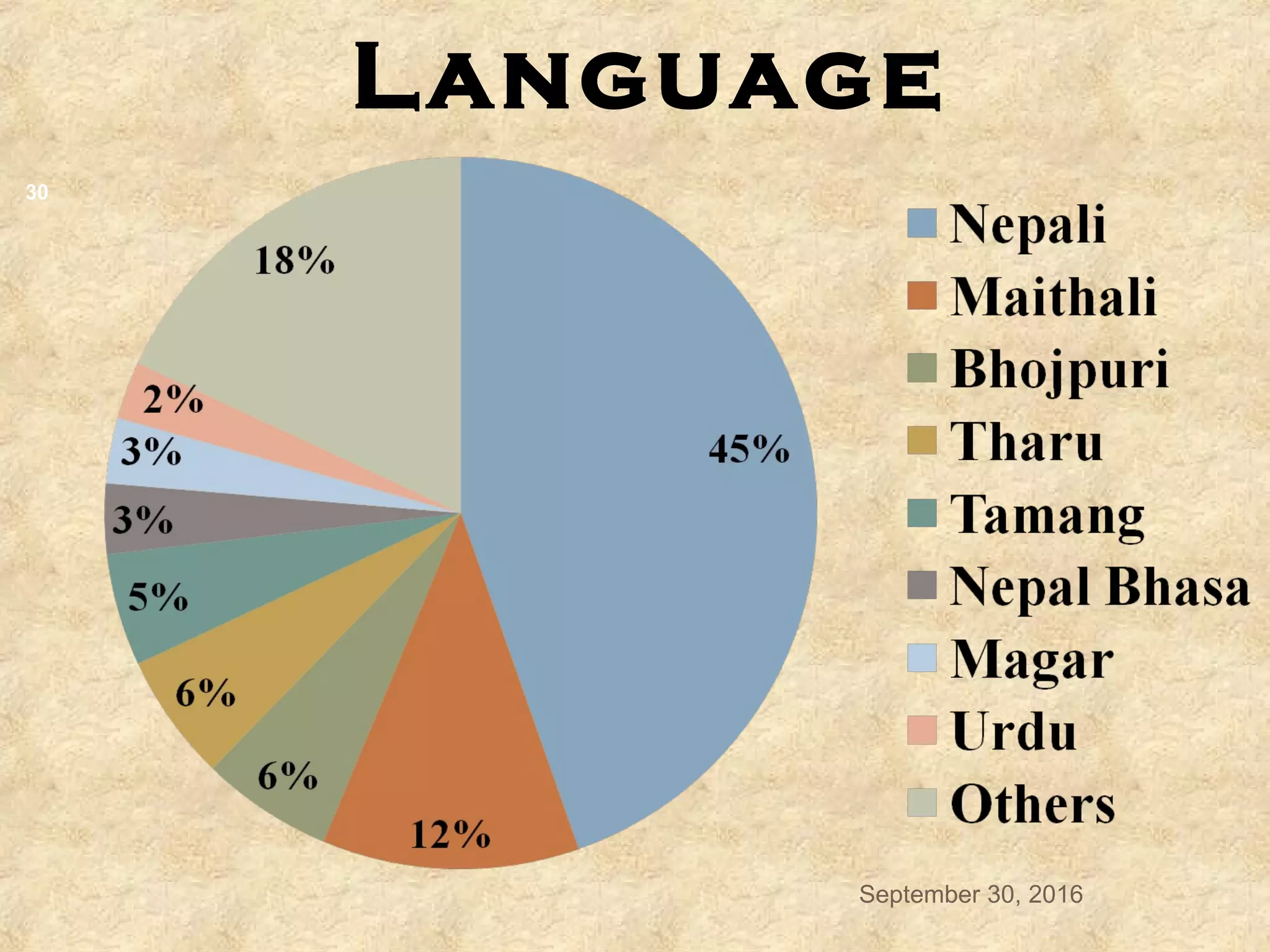 Presentation on Nepal | PPT