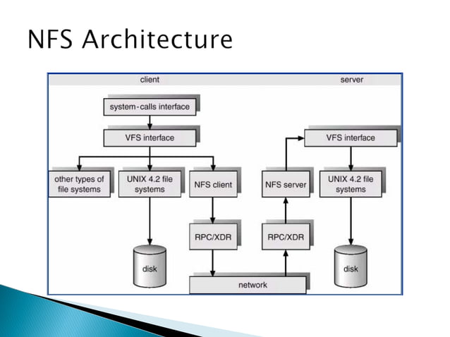 Presentation on nfs,afs,vfs