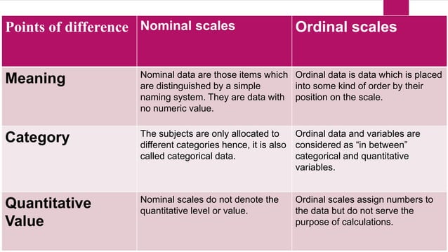 Presentation on nominal and ordinal scales of measurement