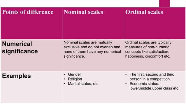 Presentation on nominal and ordinal scales of measurement