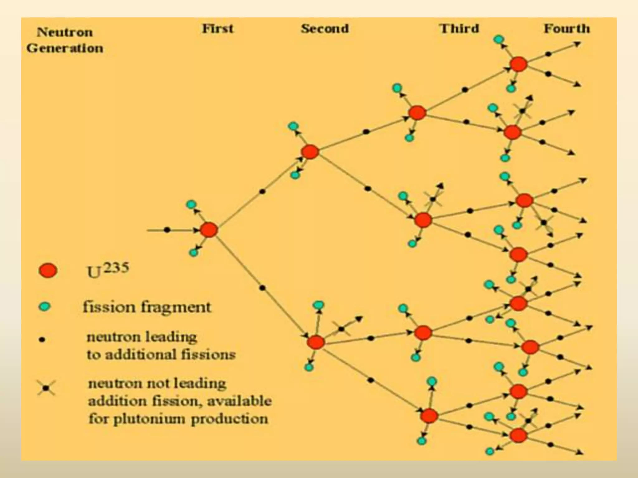 Presentation on nuclear weapons | PPTX