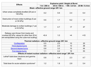 Presentation on nuclear weapons | PPTX | Physics | Science