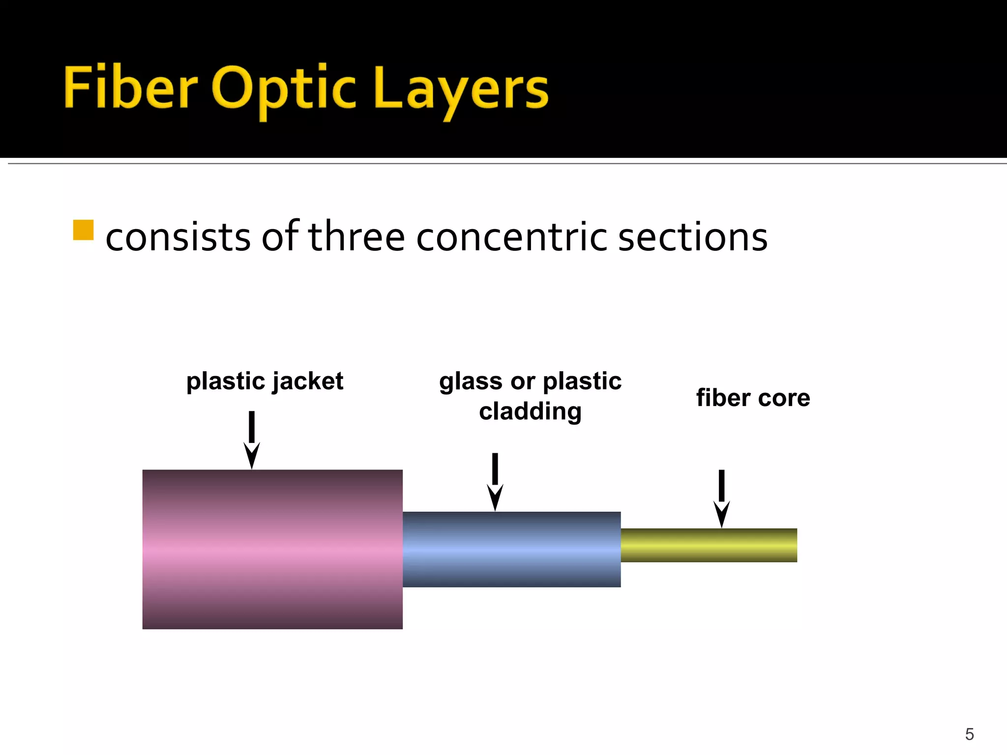 Presentation on optical fiber communication | PPT