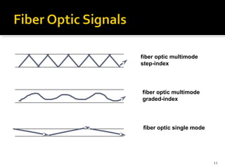 Presentation on optical fiber communication | PPT
