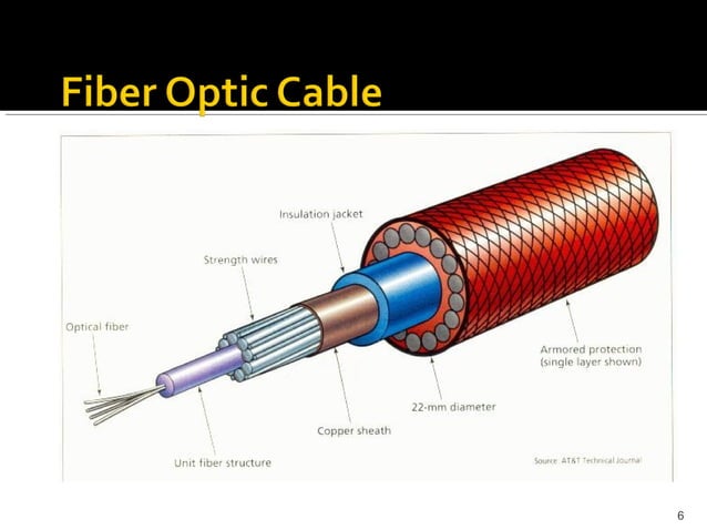 Presentation on optical fiber communication | PPT