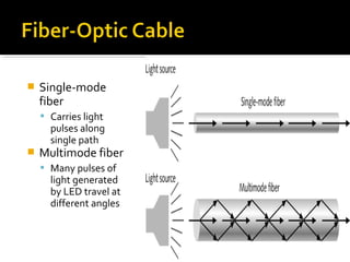 Presentation on optical fiber communication | PPT