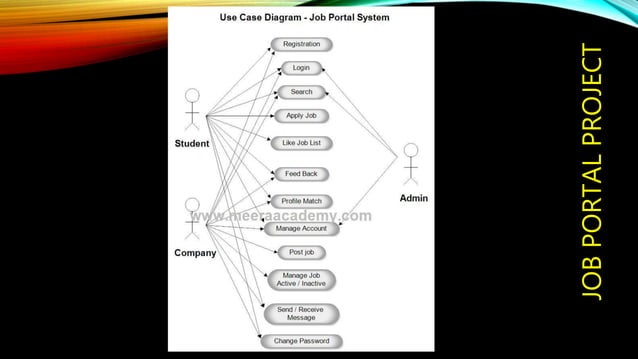 Online Job Portal Presentation | PPTX | Resume Writing and Advice | Job ...