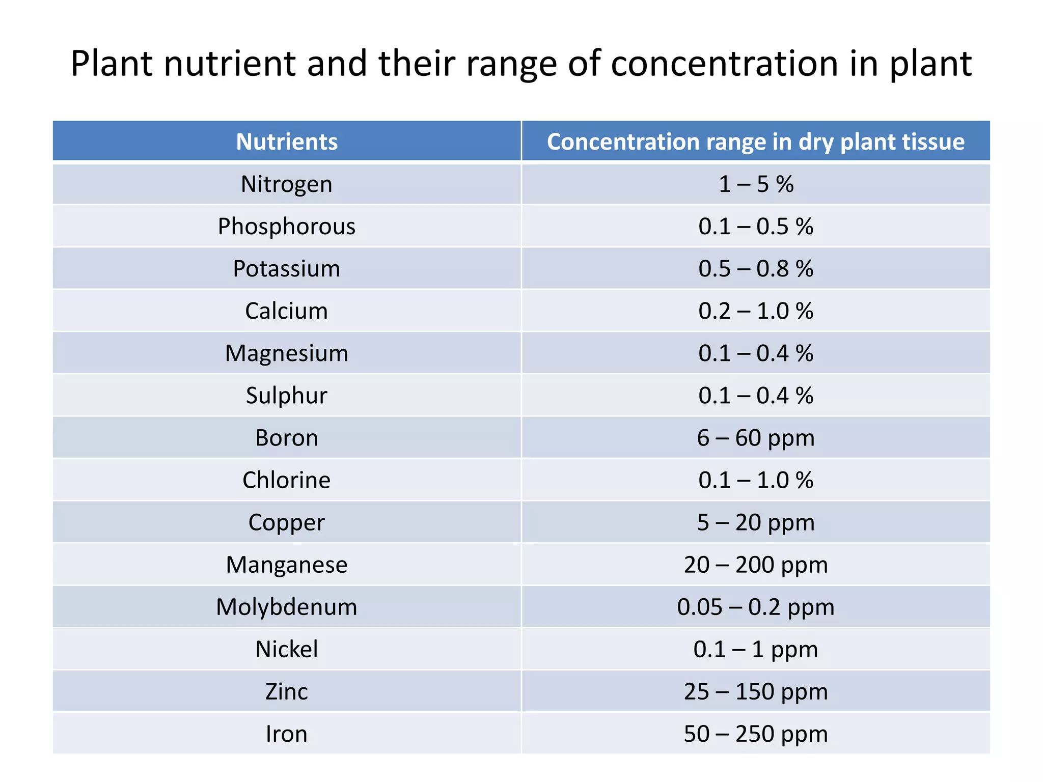Decomposition of organic residue | PPTX