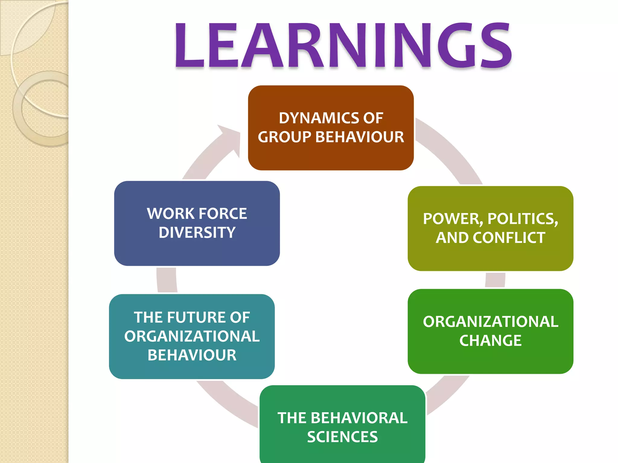 Presentation on organisational behaviour for bba iv | PPSX