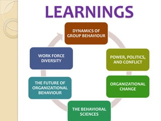 Presentation on organisational behaviour for bba iv | PPSX