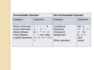 Presentation on overloading | PPTX