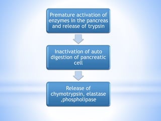 Presentation on pancreatitis | PPTX
