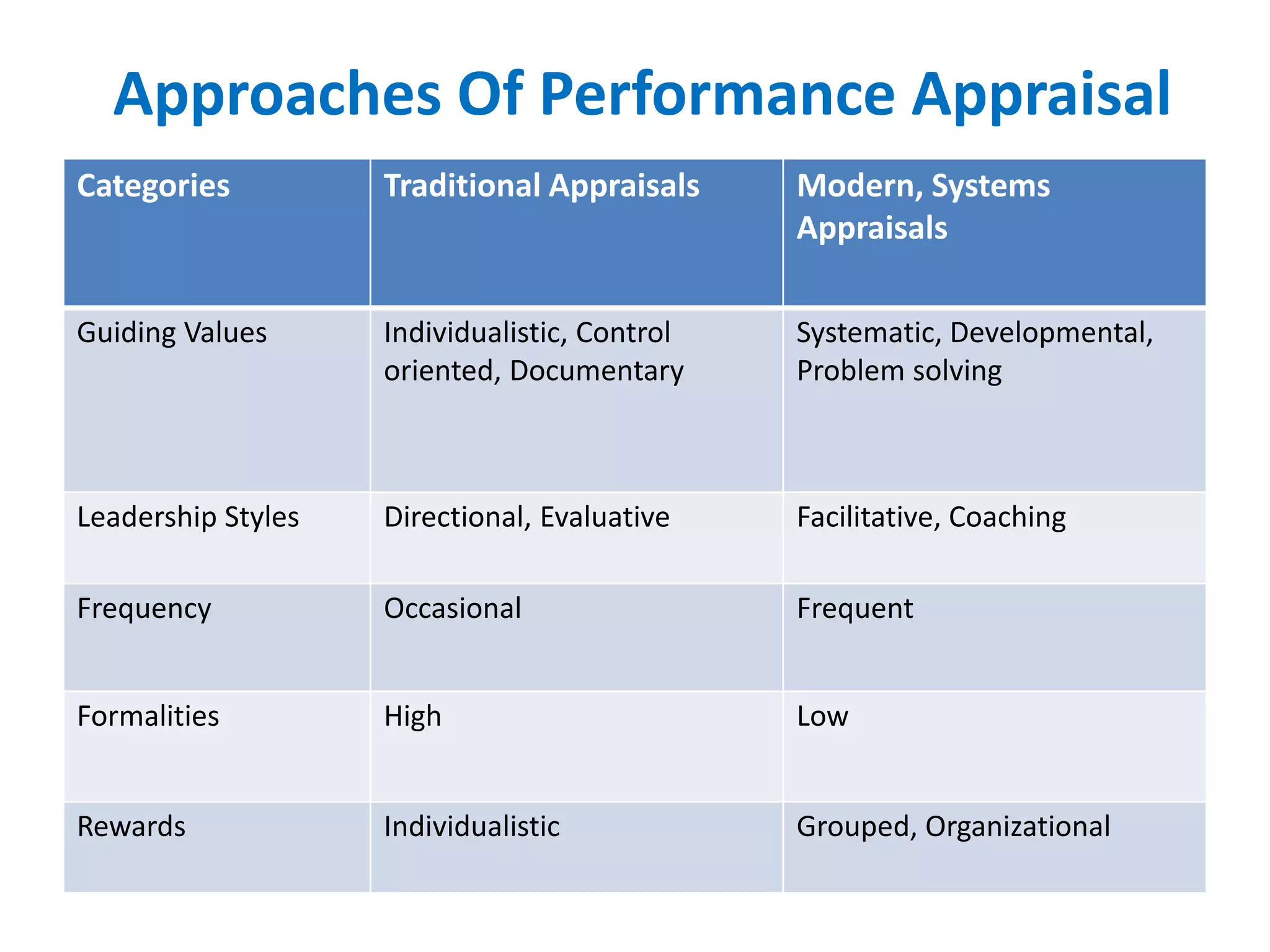 Presentation on performance appraisal process and methods | PPTX