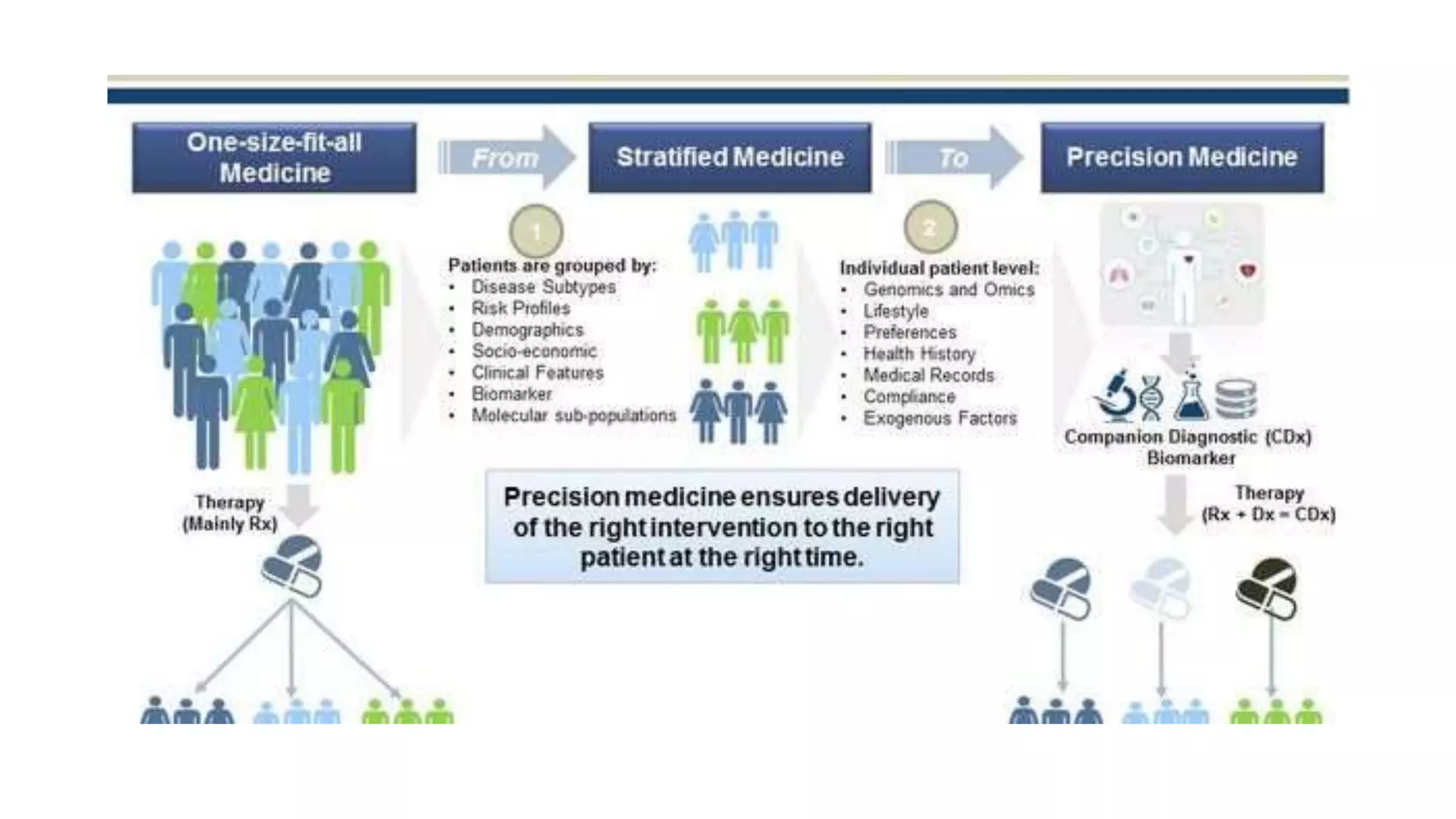Presentation on personalised medicines | PPTX