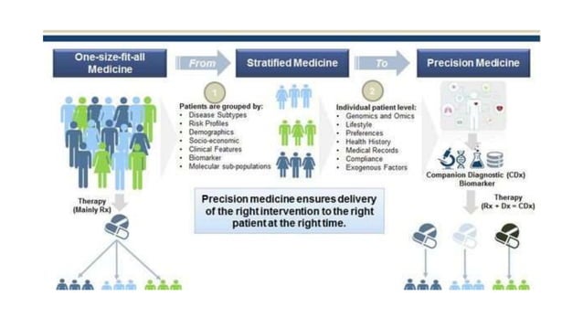 Presentation on personalised medicines | PPTX