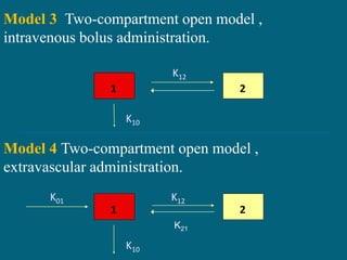 Presentation on pharmacokinetic model by pallavi | PPT