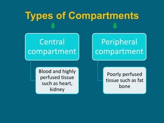 Presentation on pharmacokinetic model by pallavi | PPT
