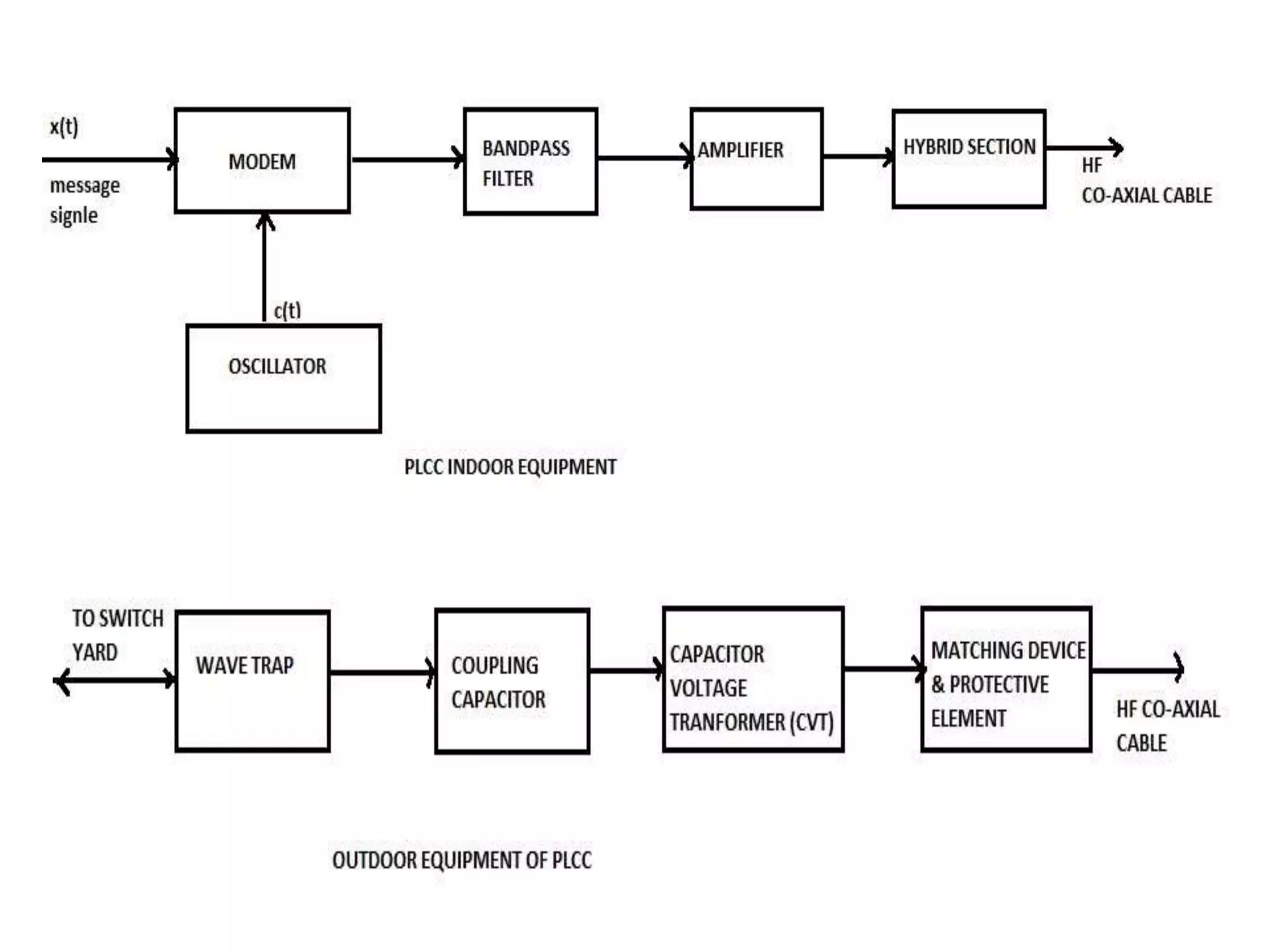 POWER LINE CARRIER COMMUNICATION | PPSX