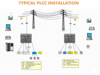 POWER LINE CARRIER COMMUNICATION | PPSX