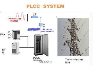 POWER LINE CARRIER COMMUNICATION | PPSX