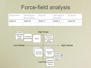 Presentation On Policy Mapping | PPTX