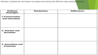 Presentation on Political Ideologies.pptx