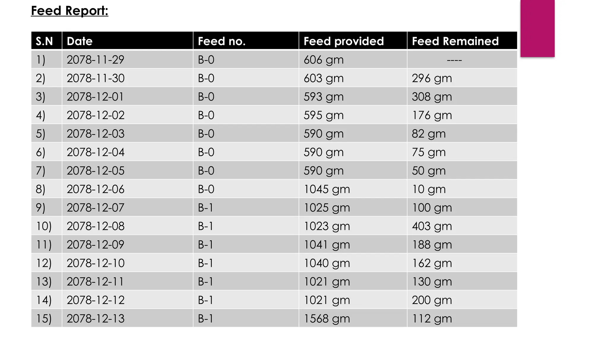 Detailed Poultry Production and Feeding Records. | PPTX | Veterinary ...