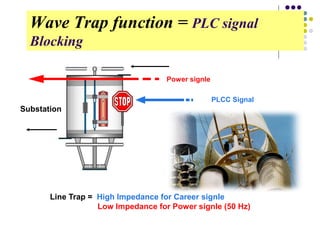 Presentation on power line career communication by ramanand sagar | PPT