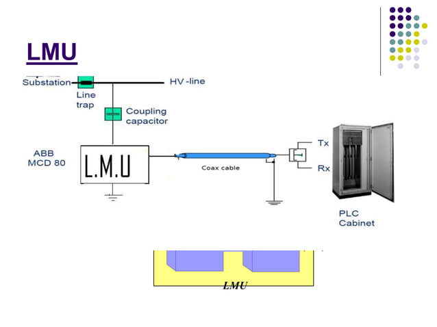 Presentation on power line career communication by ramanand sagar | PPT