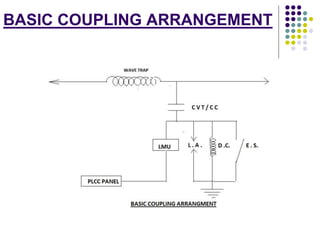 Presentation on power line career communication by ramanand sagar | PPT