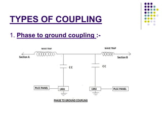 Presentation on power line career communication by ramanand sagar | PPT