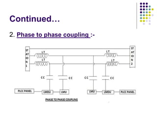 Presentation on power line career communication by ramanand sagar | PPT