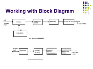 Presentation on power line career communication by ramanand sagar | PPT